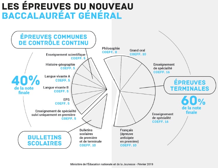 Nouveau BAC général 2023 - Calendrier des épreuves - Cours Ado